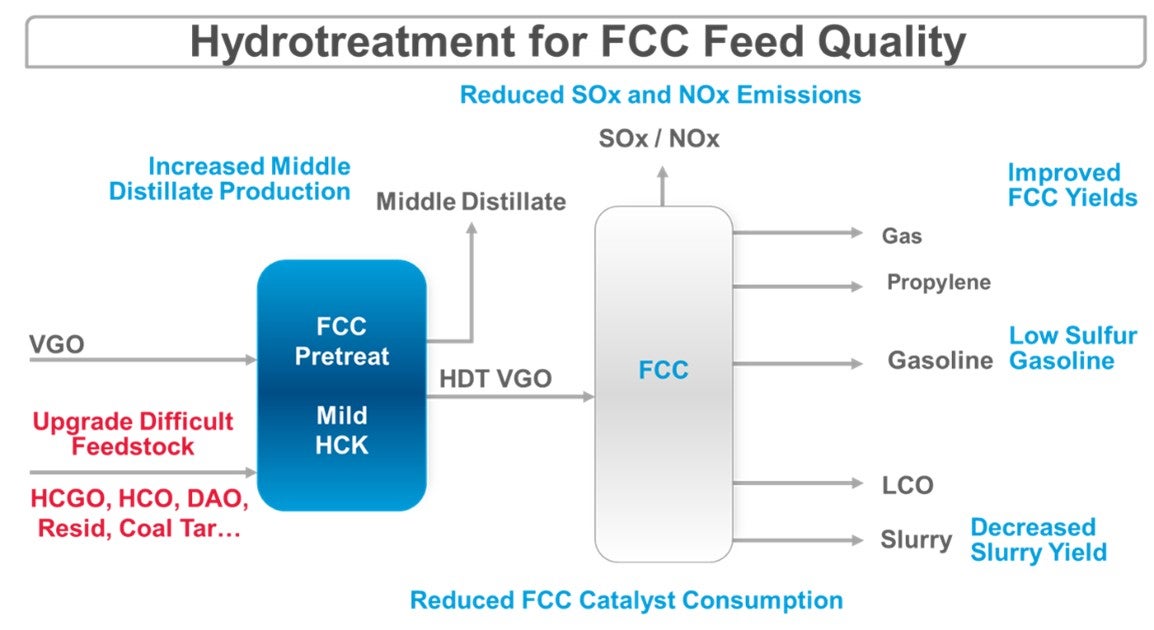 Question 18: Vacuum Gas Oil (VGO) Hydrotreaters are being pushed to process heavier feeds while ...